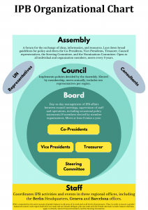 Organizational Chart – IPB – International Peace Bureau